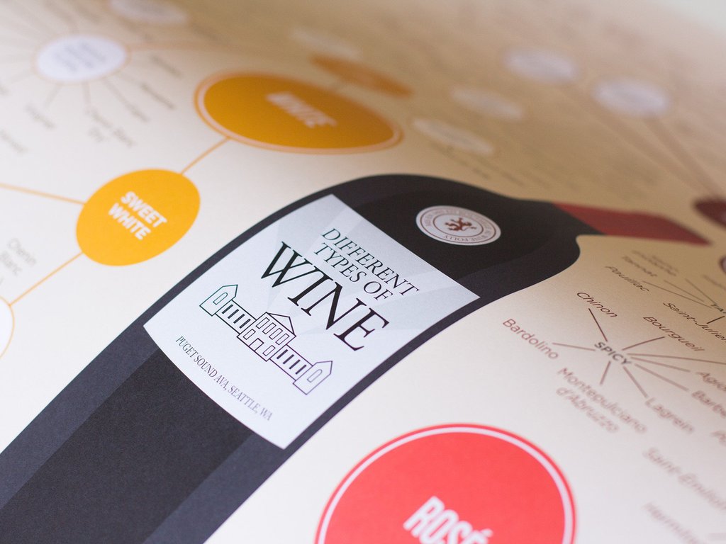 Wine Folly | Different Types Of Wine | Poster | Yard Gallery