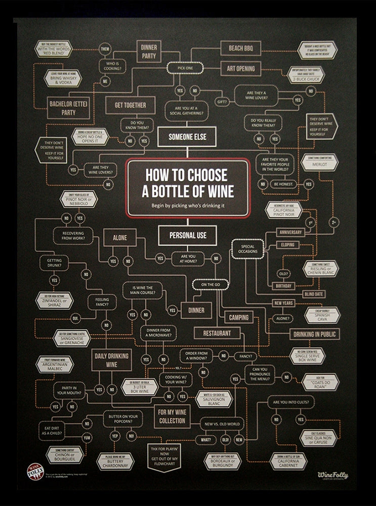 Wine Folly | How To Choose Wine | Poster | Yard Gallery