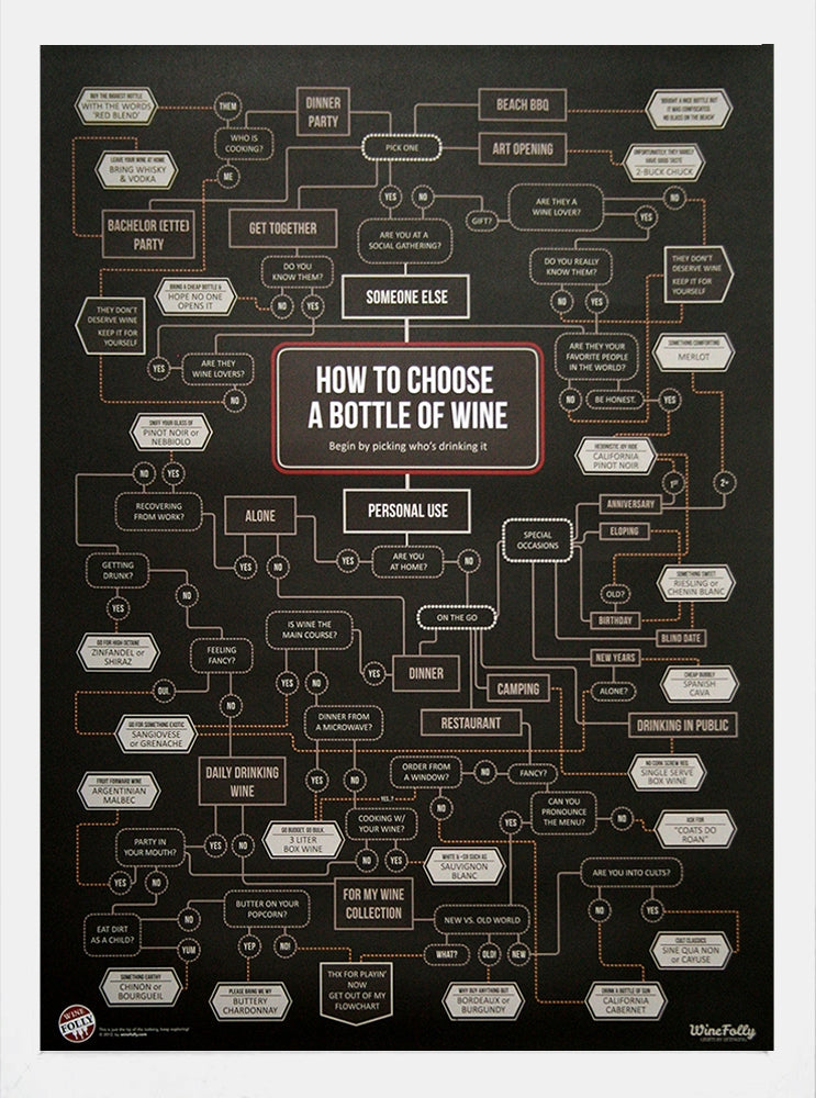 Wine Folly | How To Choose Wine | Poster | Yard Gallery